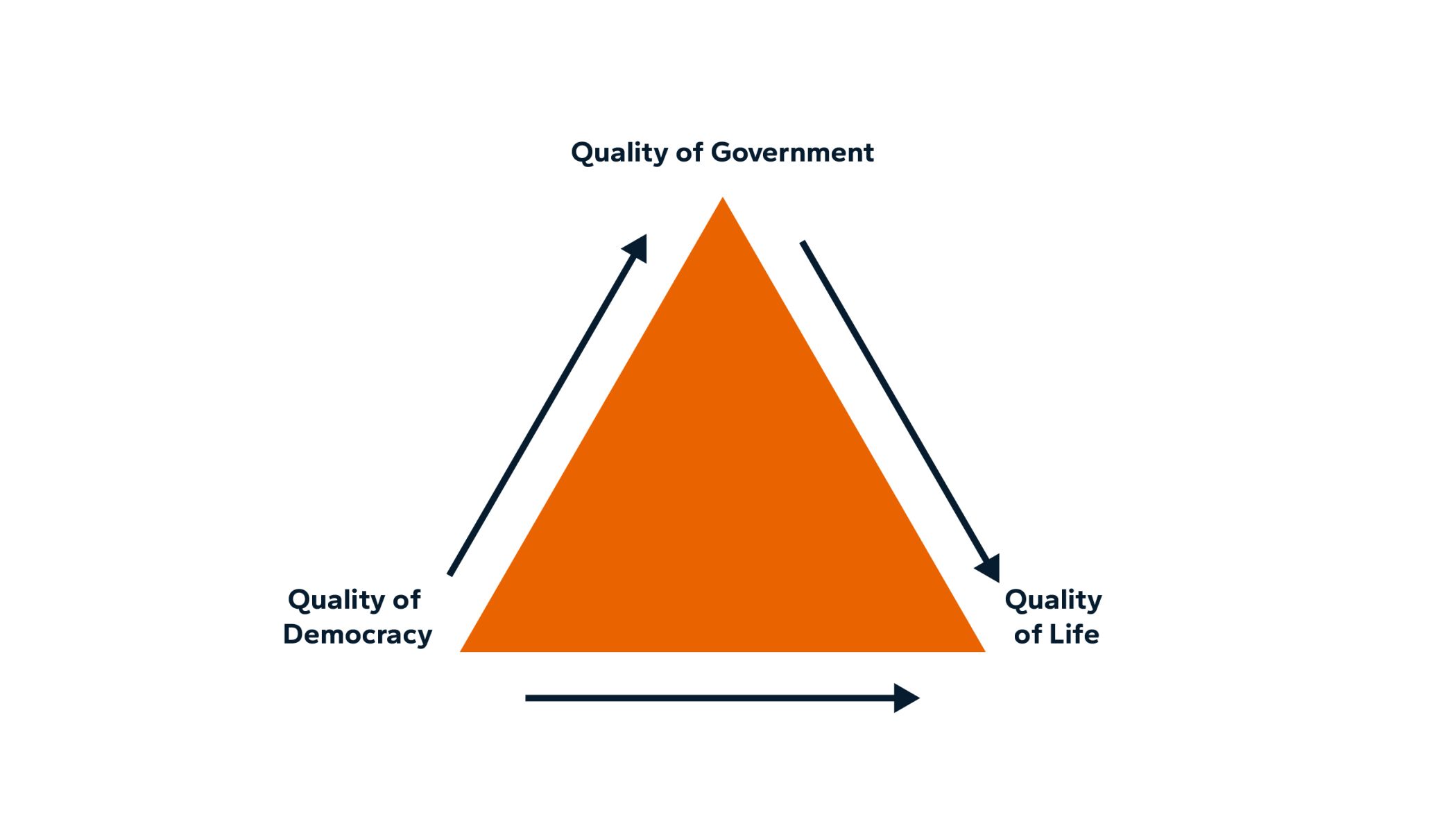 The Governance Triangle
